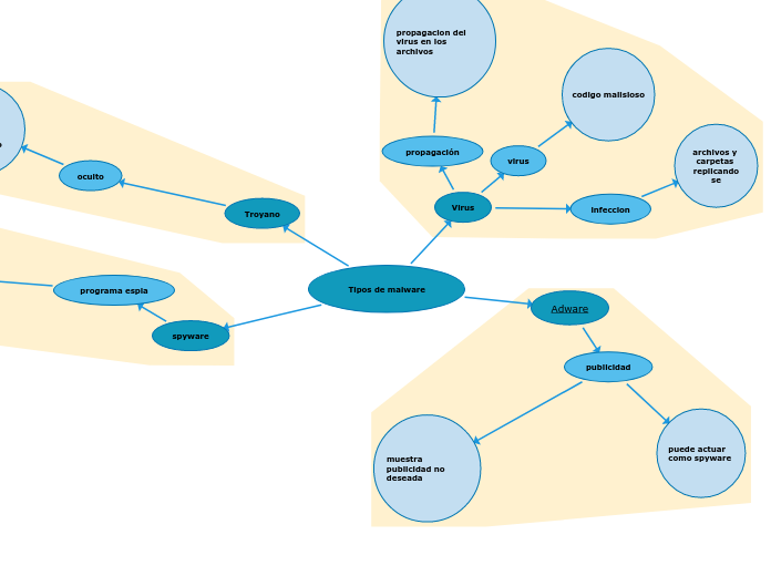 Tipos de malware - Mind Map